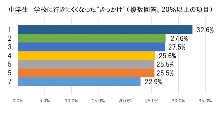 【わかりやすく】不登校の現状|データで見る不登校をとりまく環境の変化 フリースクールnobinobi 新潟市 不登校支える居場所&学び場